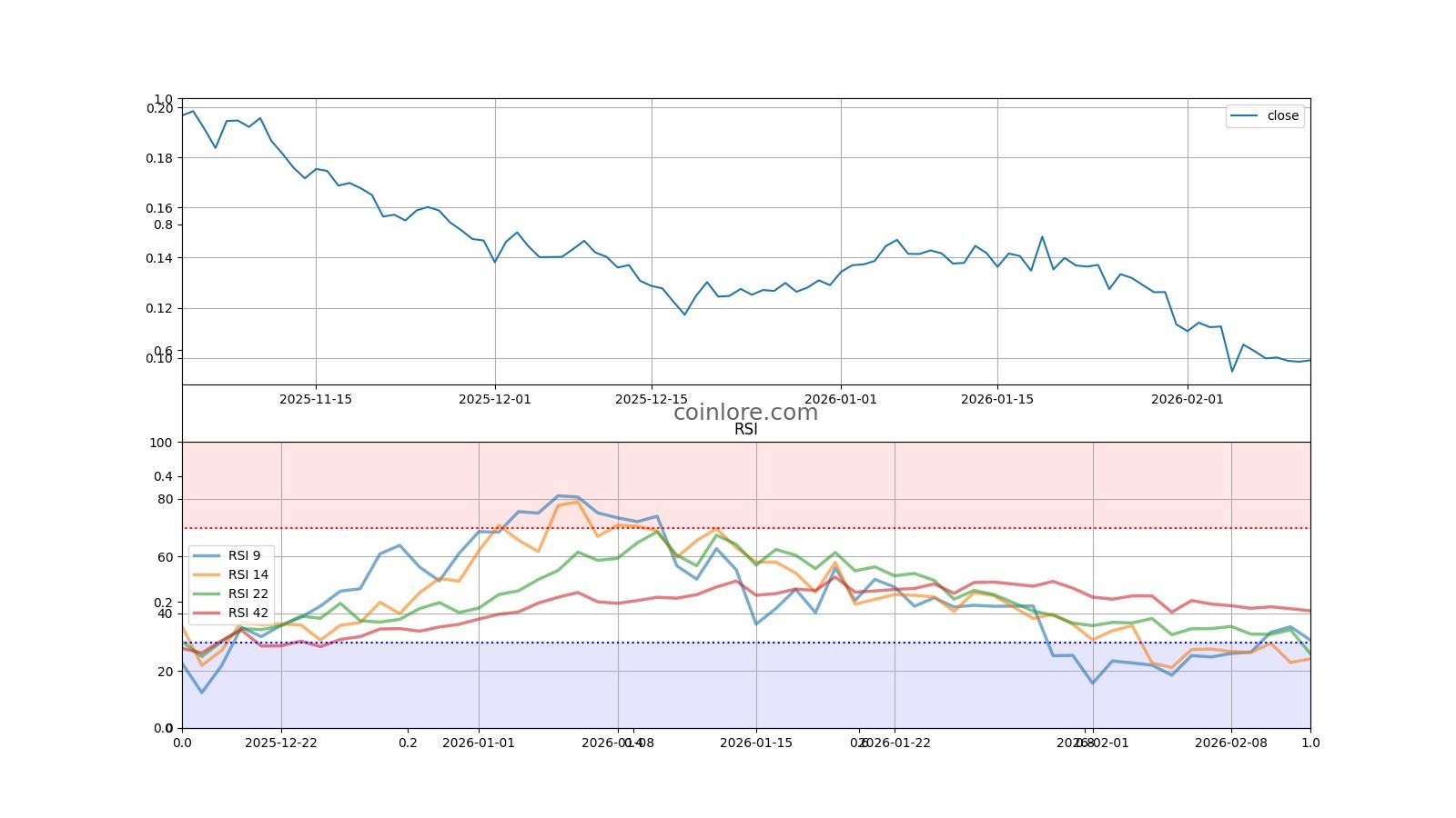 Bella Protocol RSI indicator