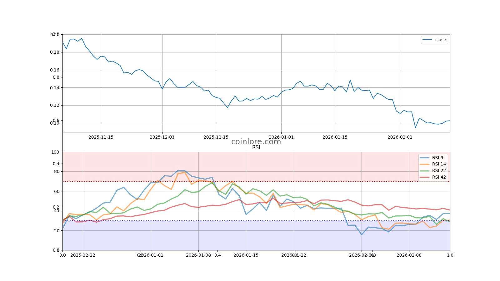 Bella Protocol RSI indicator