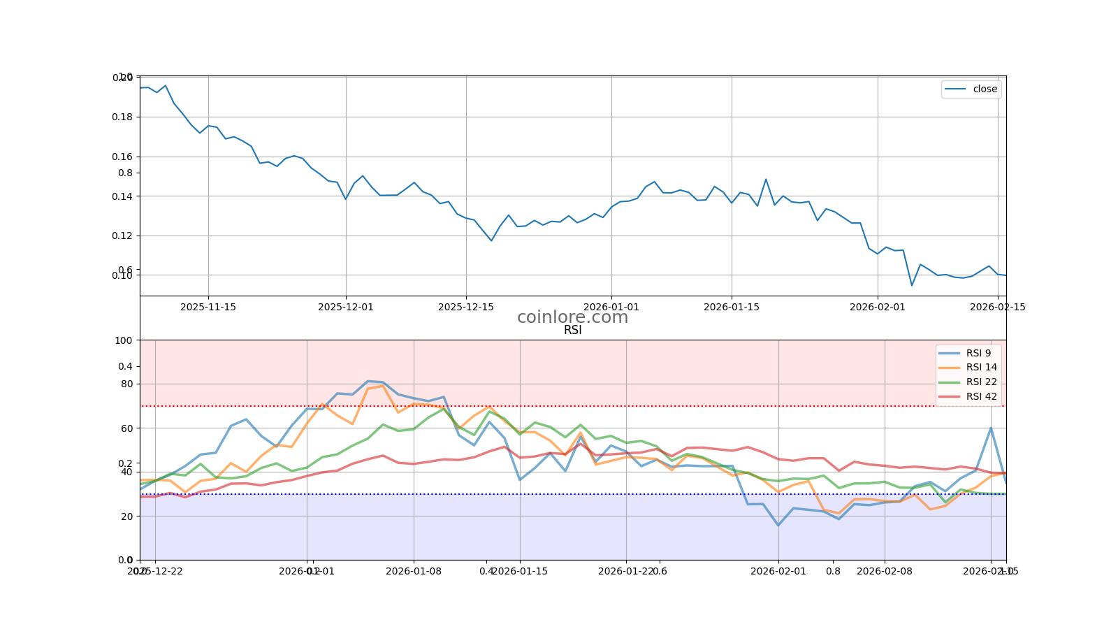 Bella Protocol RSI indicator