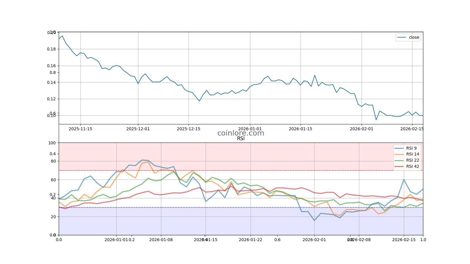 벨라 프로토콜 RSI indicator