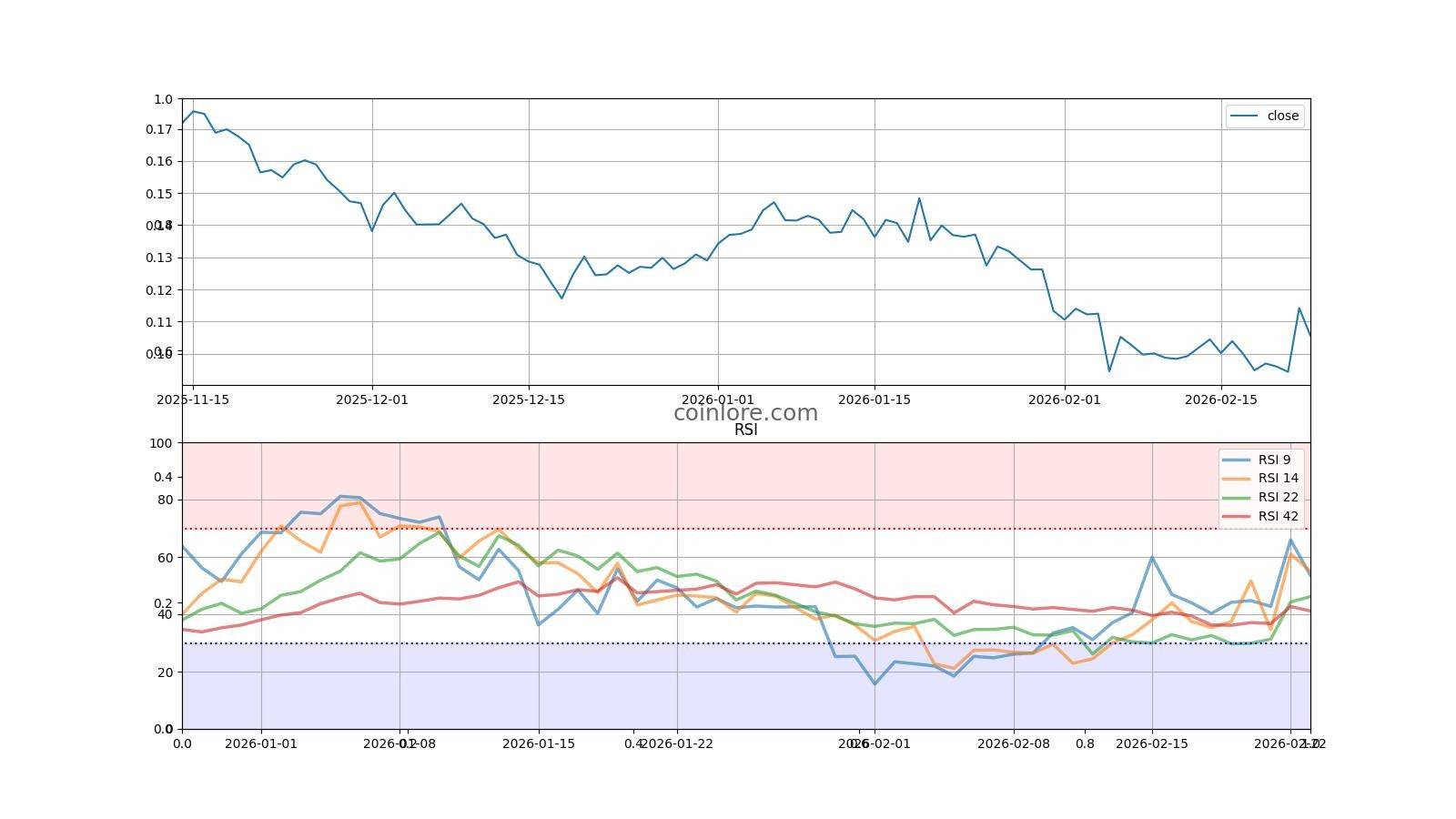 Bella Protocol RSI indicator