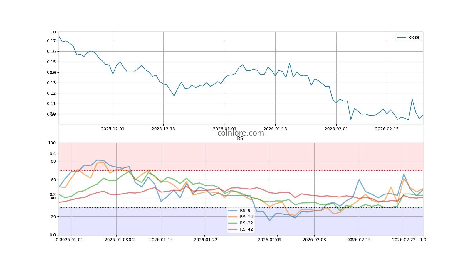 Bella Protocol RSI indicator