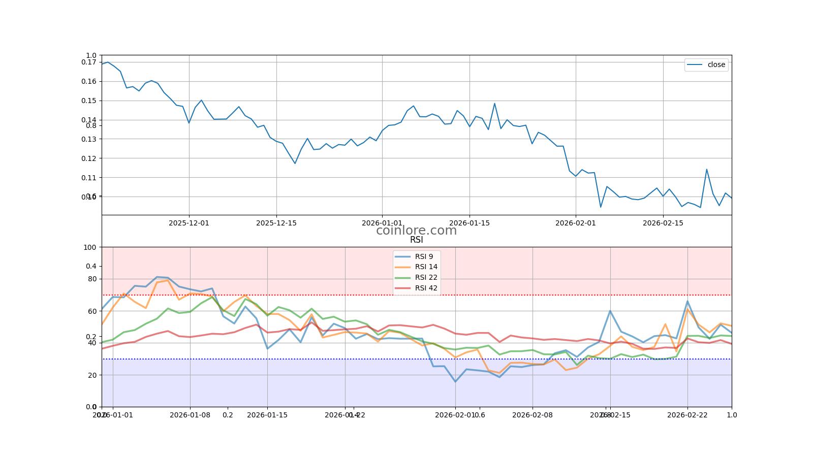Bella Protocol RSI indicator