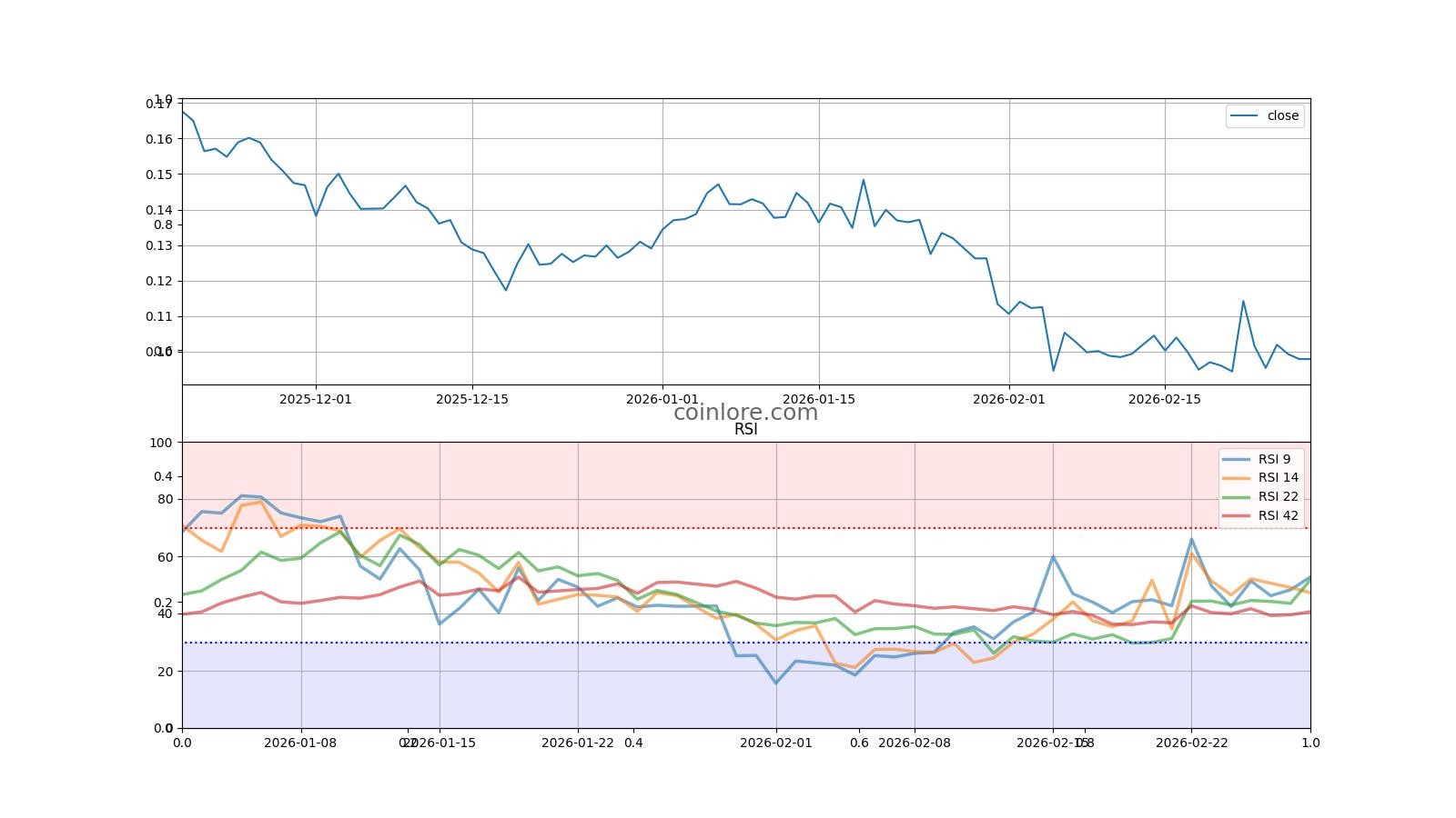 Bella Protocol RSI indicator