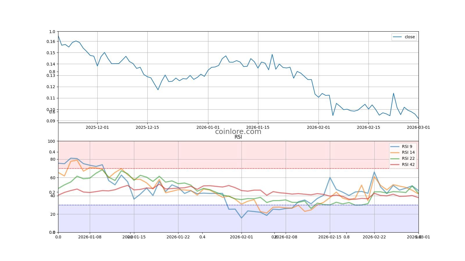 Bella Protocol RSI indicator