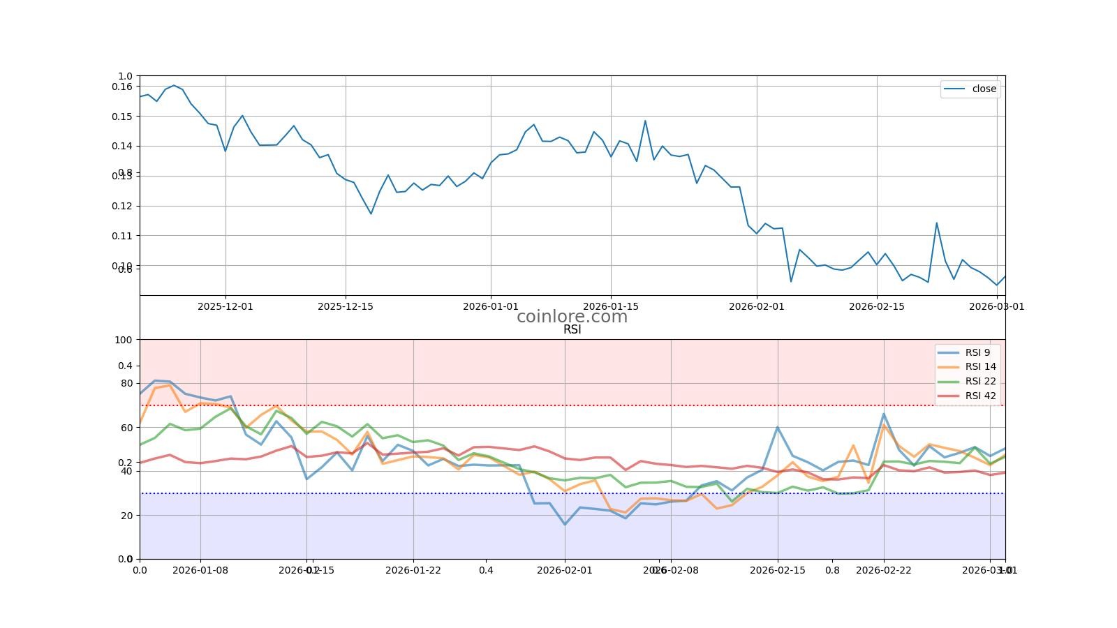Bella Protocol RSI indicator