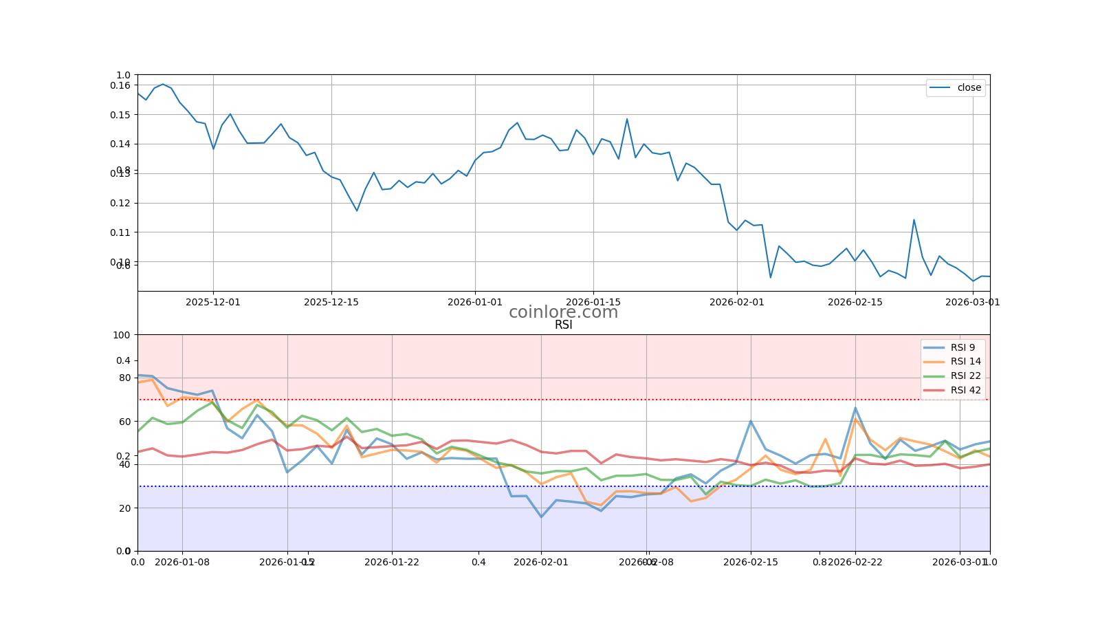 Bella Protocol RSI indicator