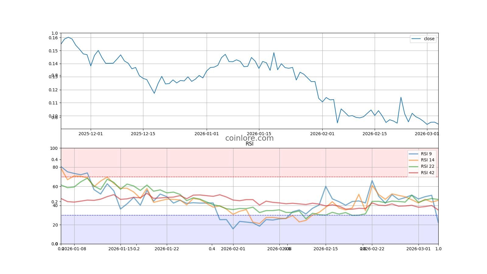 Bella Protocol RSI indicator