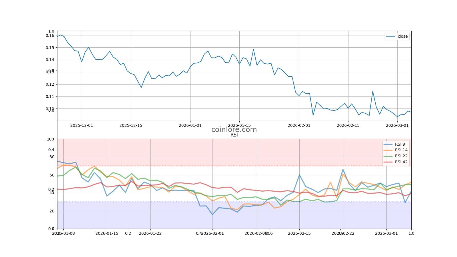 Bella Protocol RSI indicator