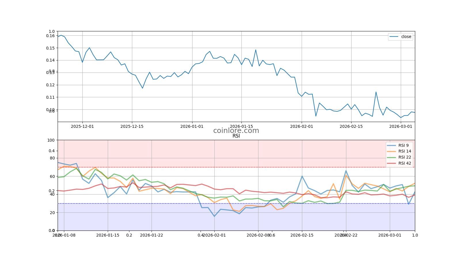 벨라 프로토콜 RSI indicator