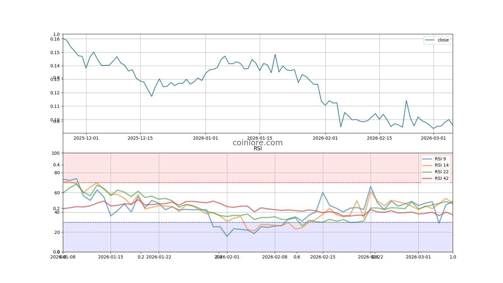 Bella Protocol RSI indicator