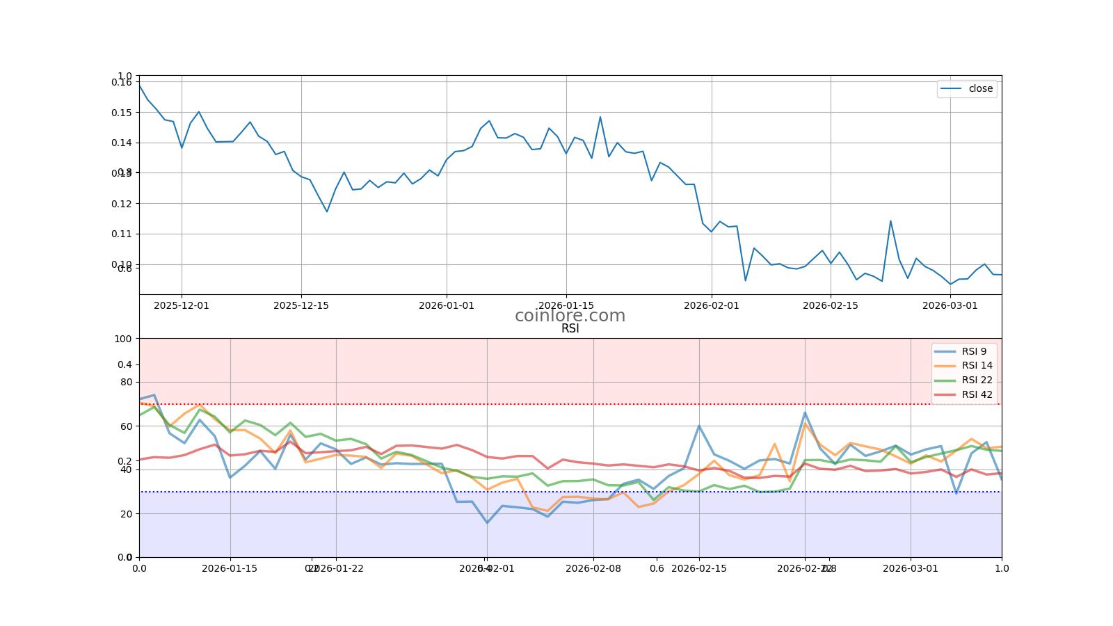 Bella Protocol RSI indicator