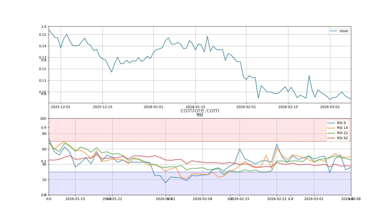 Bella Protocol RSI indicator