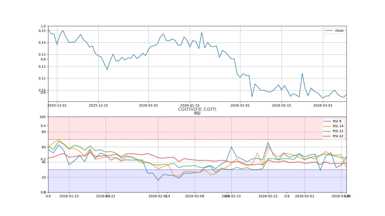 Bella Protocol RSI indicator