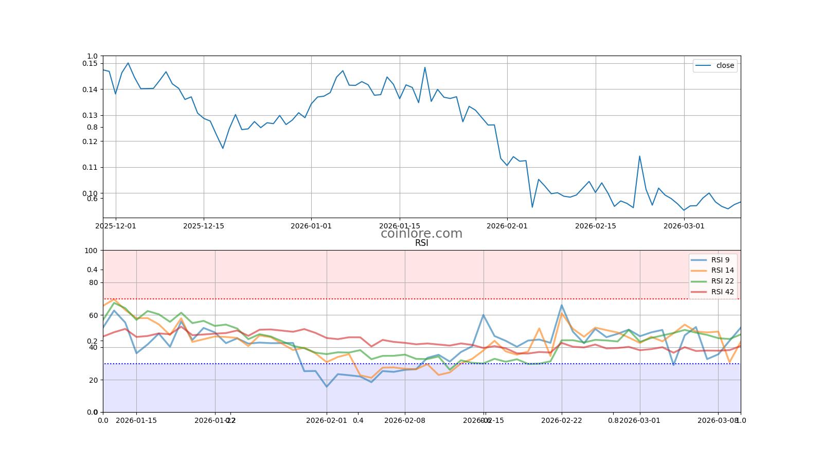 Bella Protocol RSI indicator
