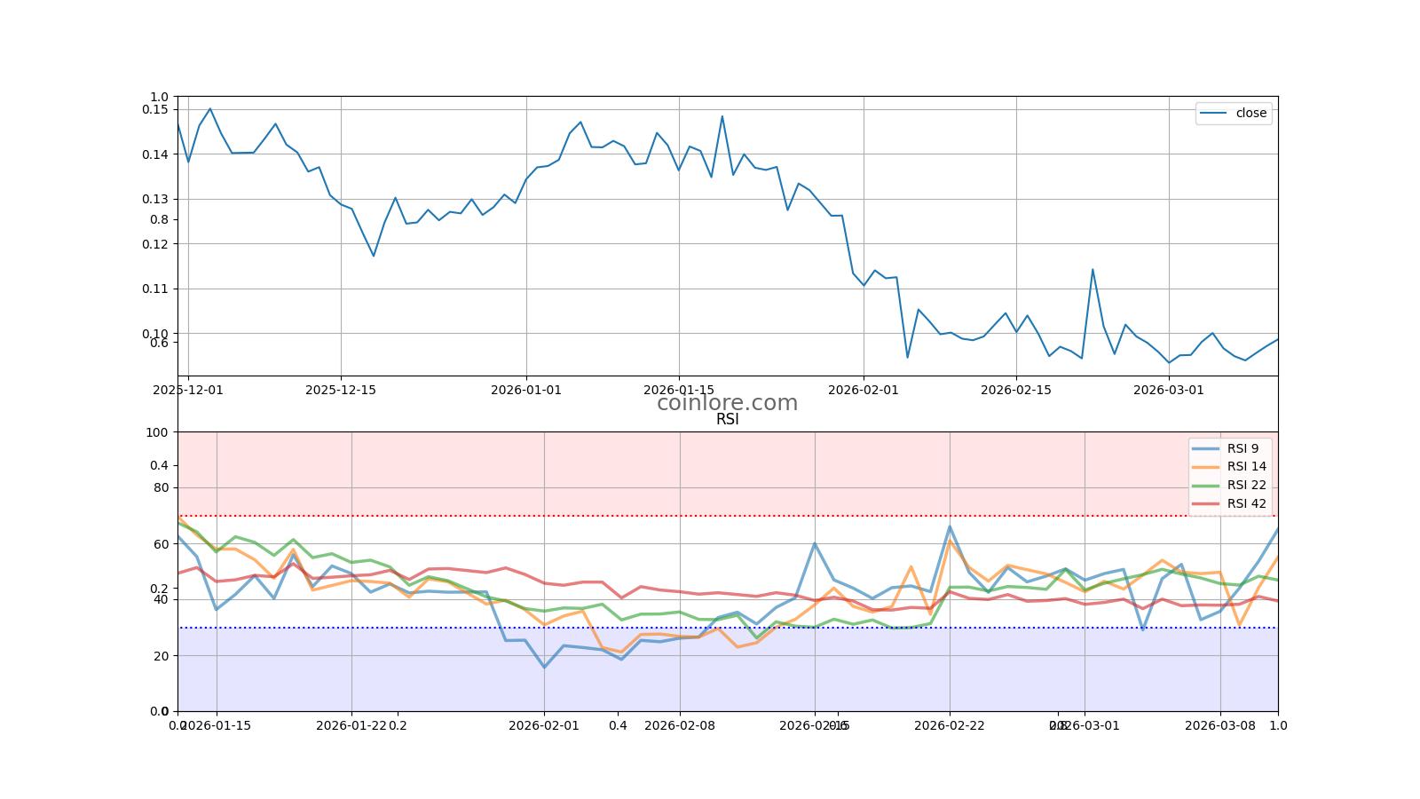Bella Protocol RSI indicator