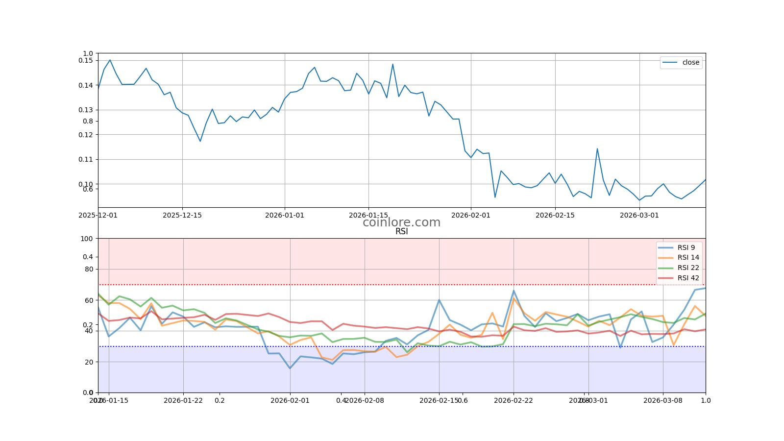 Bella Protocol RSI indicator