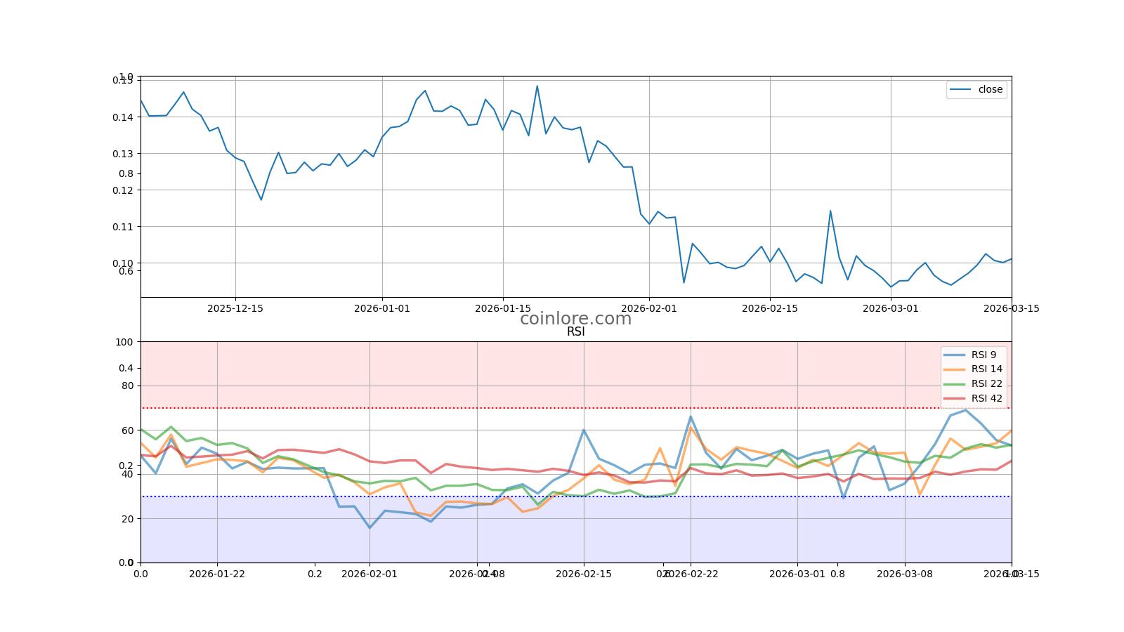 Bella Protocol RSI indicator