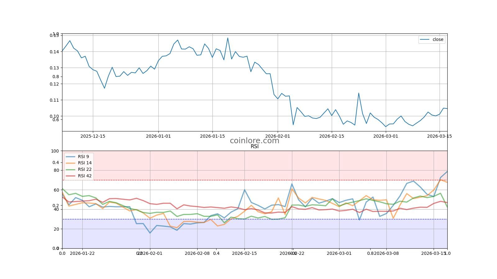 Bella Protocol RSI indicator