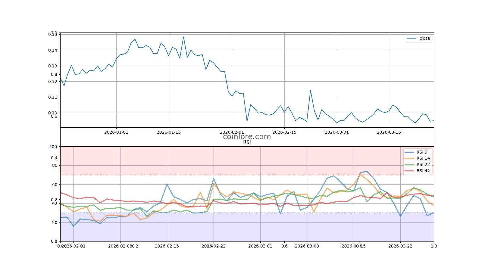 Bella Protocol RSI indicator