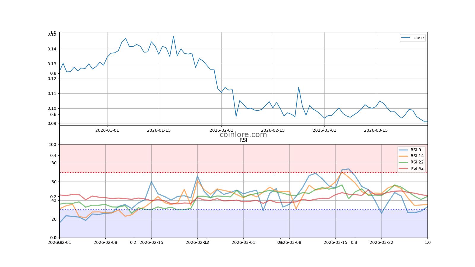 Bella Protocol RSI indicator