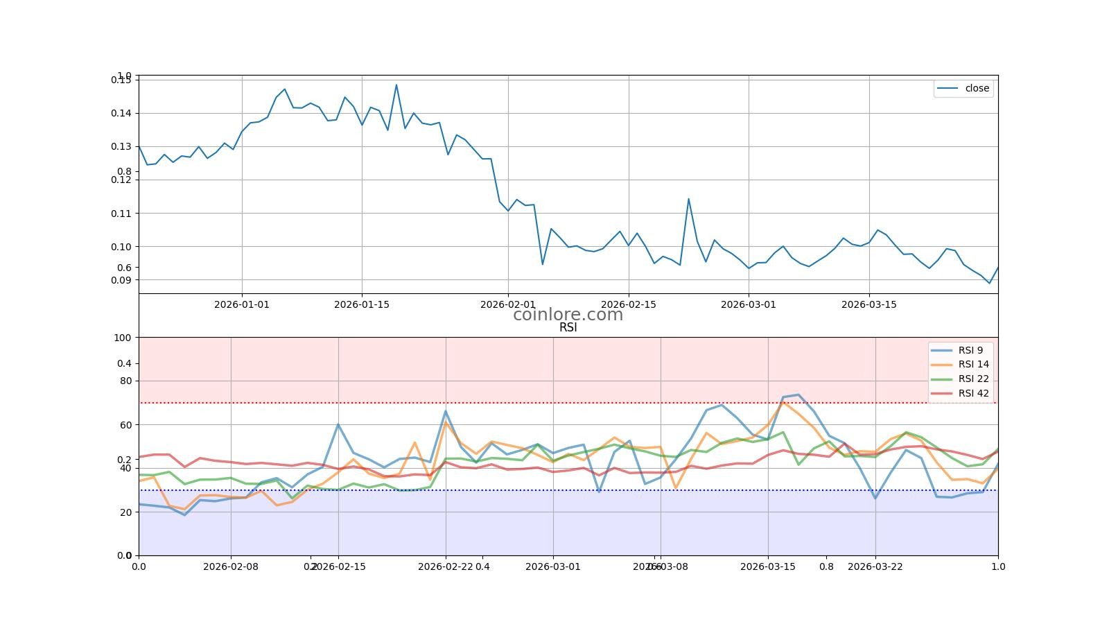 Bella Protocol RSI indicator