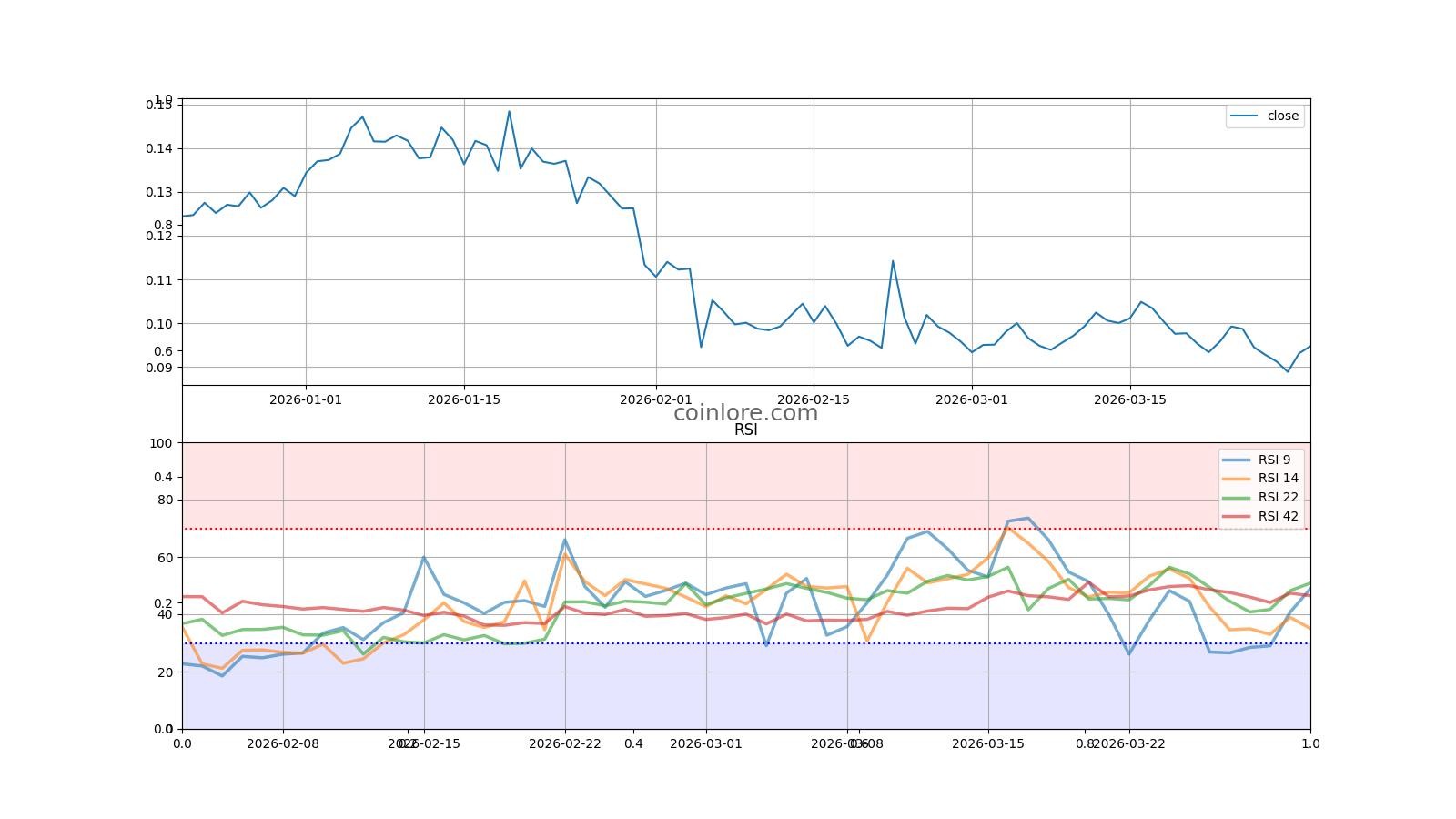Bella Protocol RSI indicator