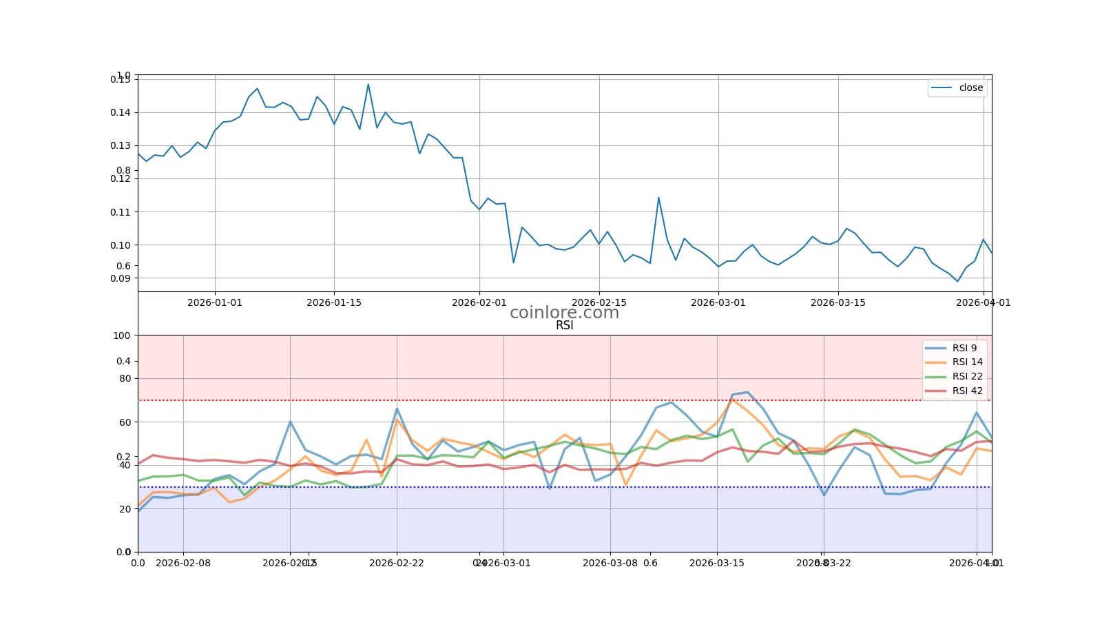 Bella Protocol RSI indicator