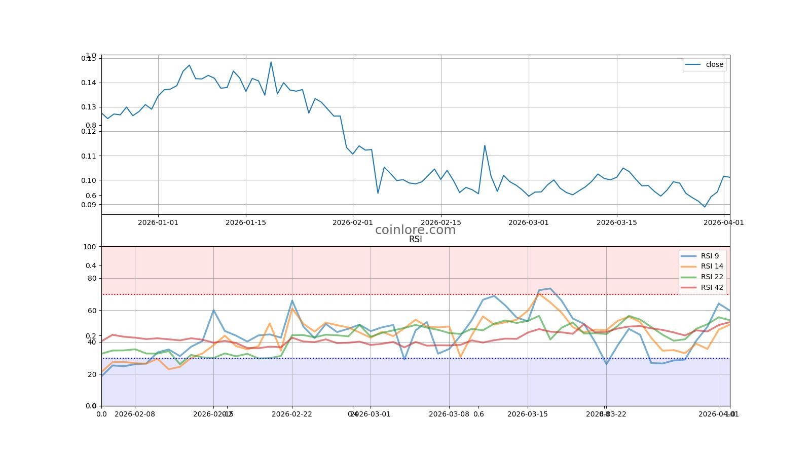 Bella Protocol RSI indicator