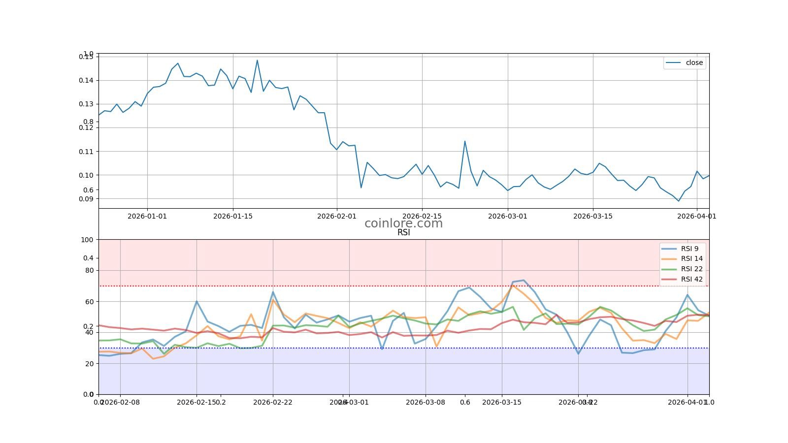 Bella Protocol RSI indicator