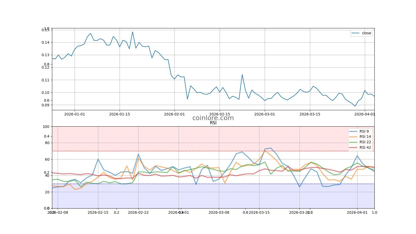Bella Protocol RSI indicator