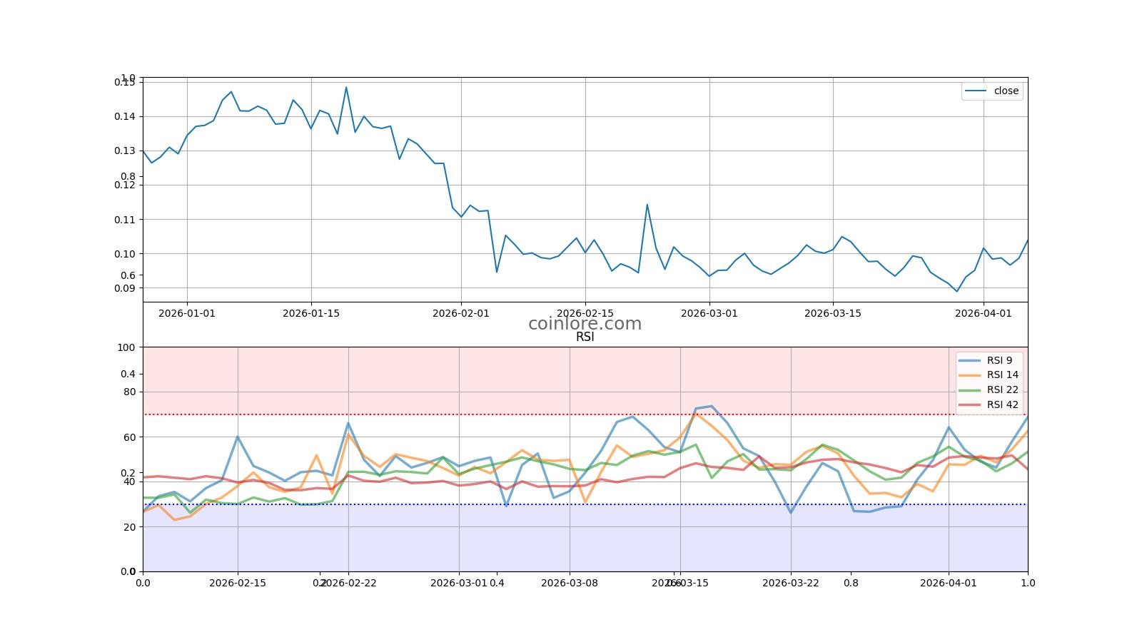 Bella Protocol RSI indicator