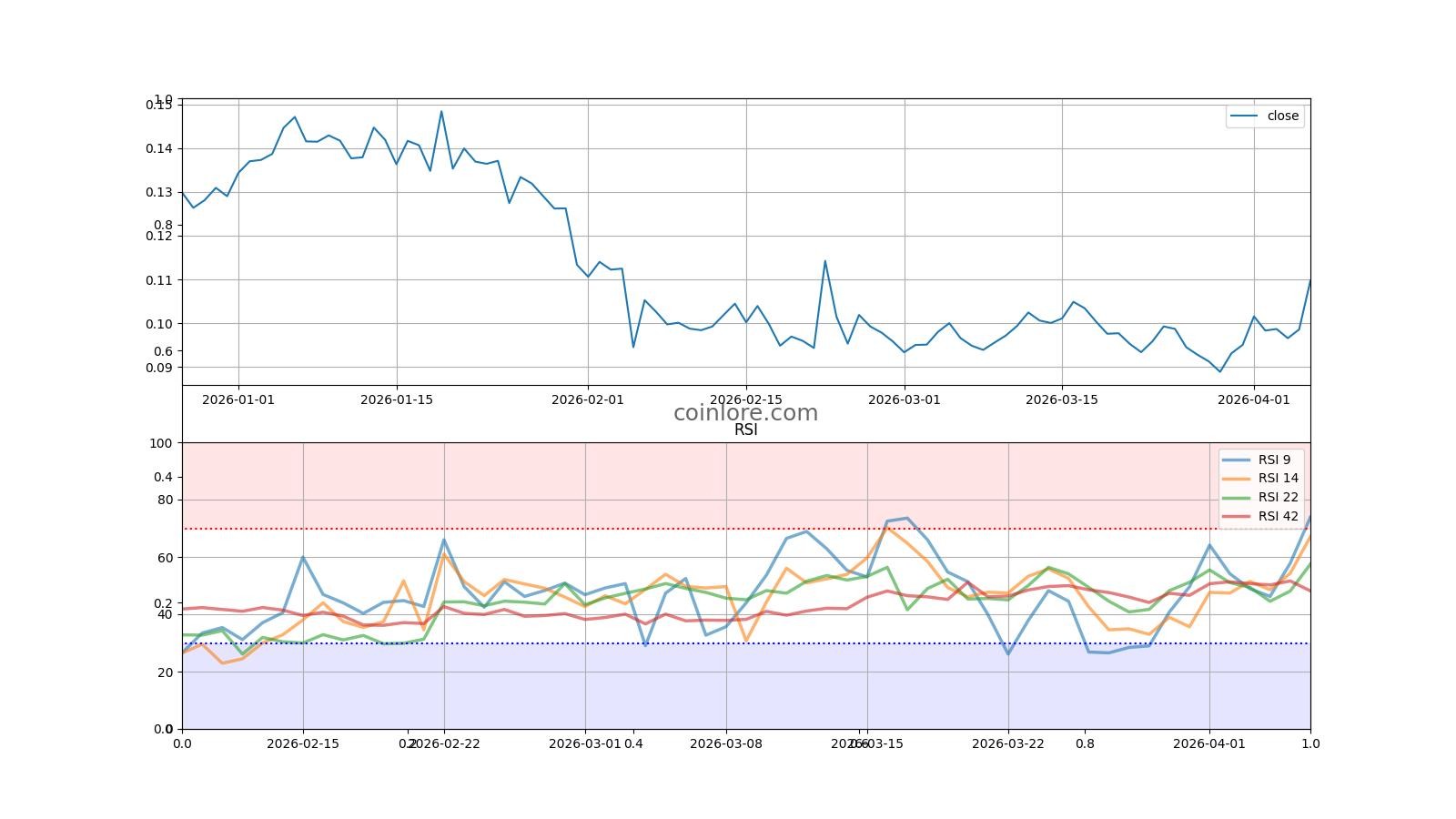 Bella Protocol RSI indicator