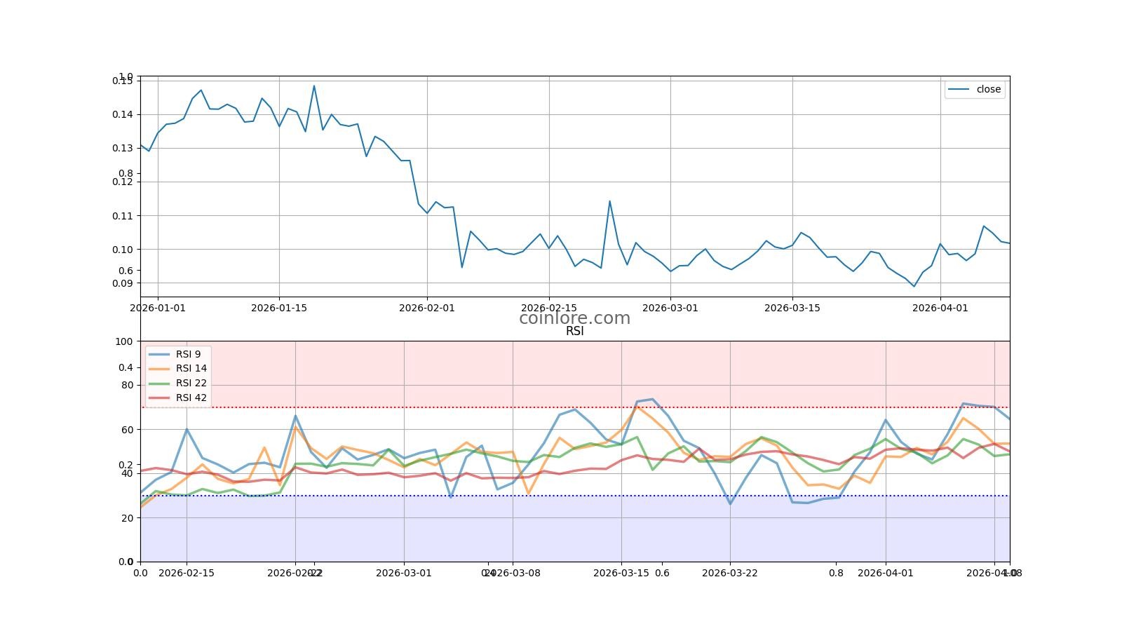 Bella Protocol RSI indicator