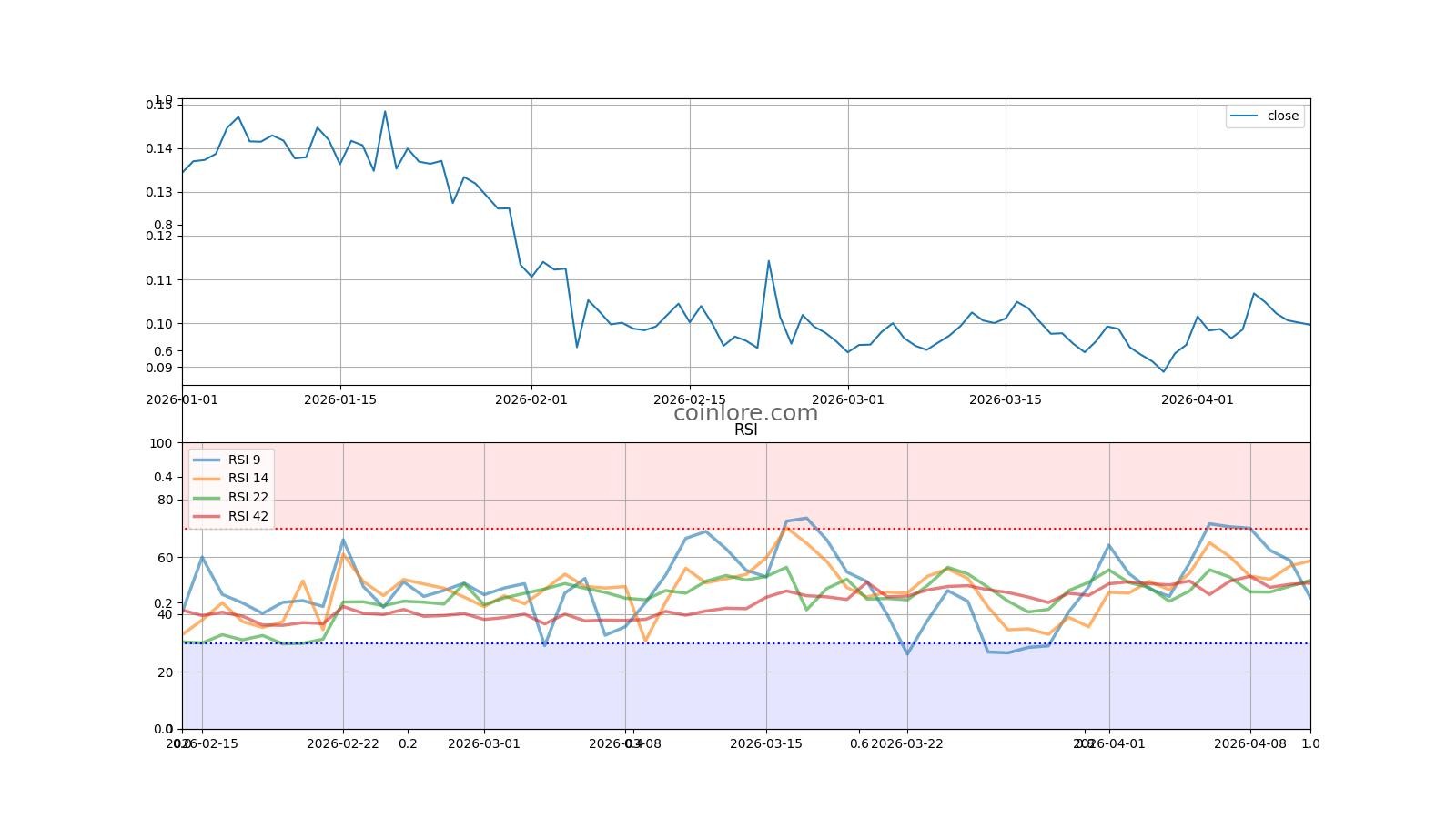 Bella Protocol RSI indicator