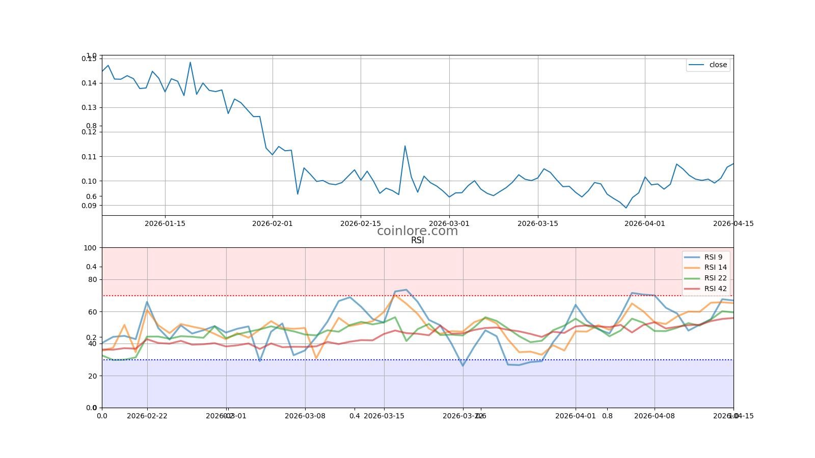 Bella Protocol RSI indicator