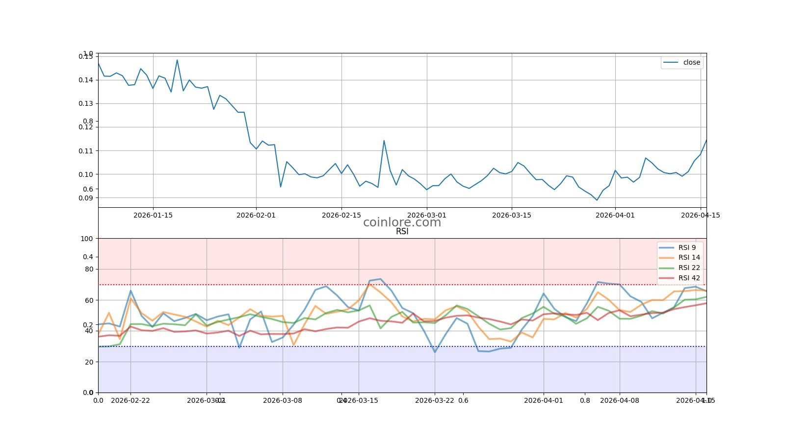 Bella Protocol RSI indicator