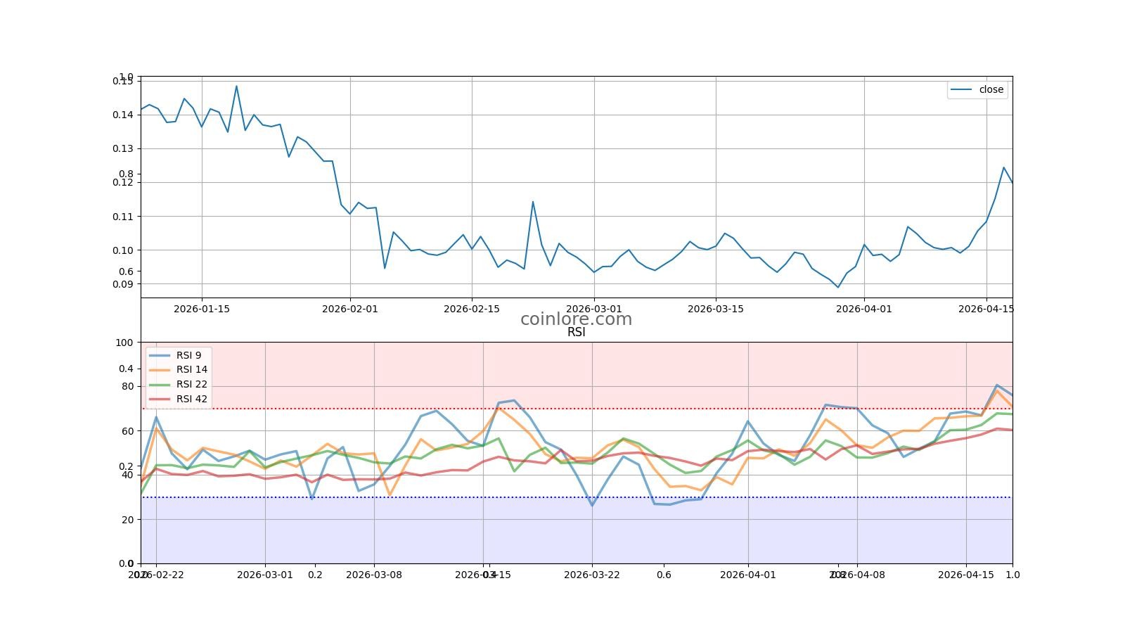 Bella Protocol RSI indicator