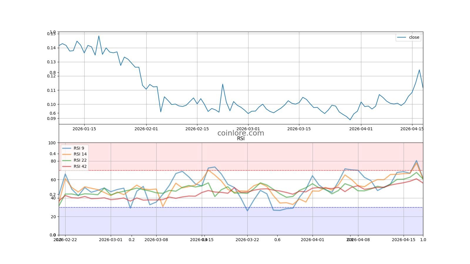 Bella Protocol RSI indicator