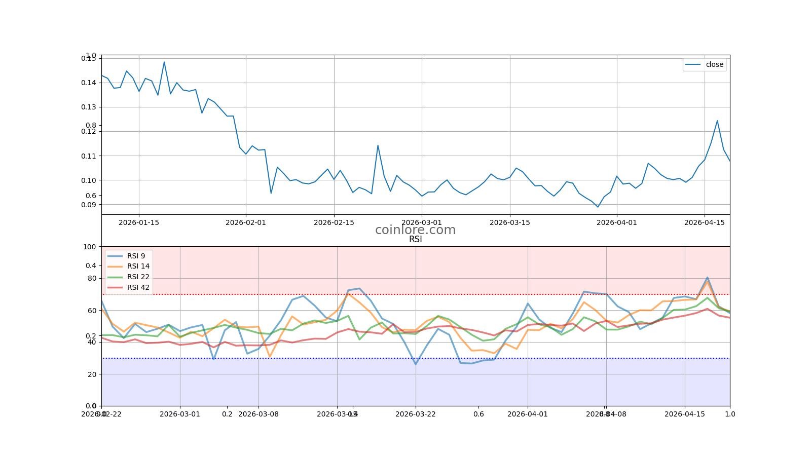 벨라 프로토콜 RSI indicator