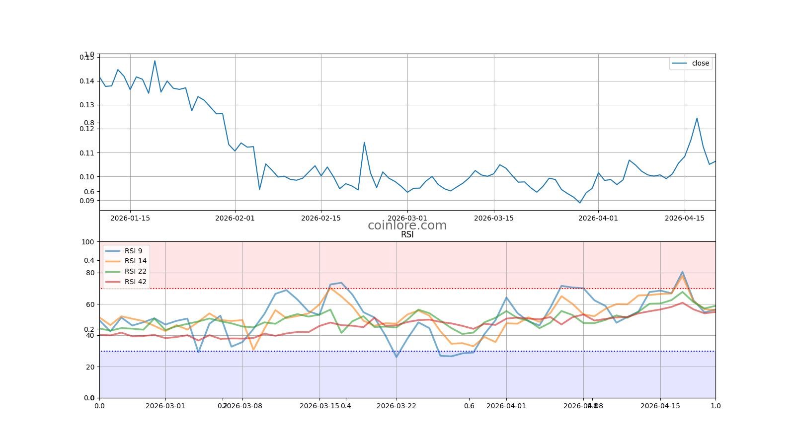 Bella Protocol RSI indicator
