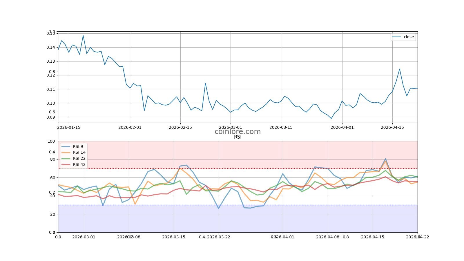 Bella Protocol RSI indicator
