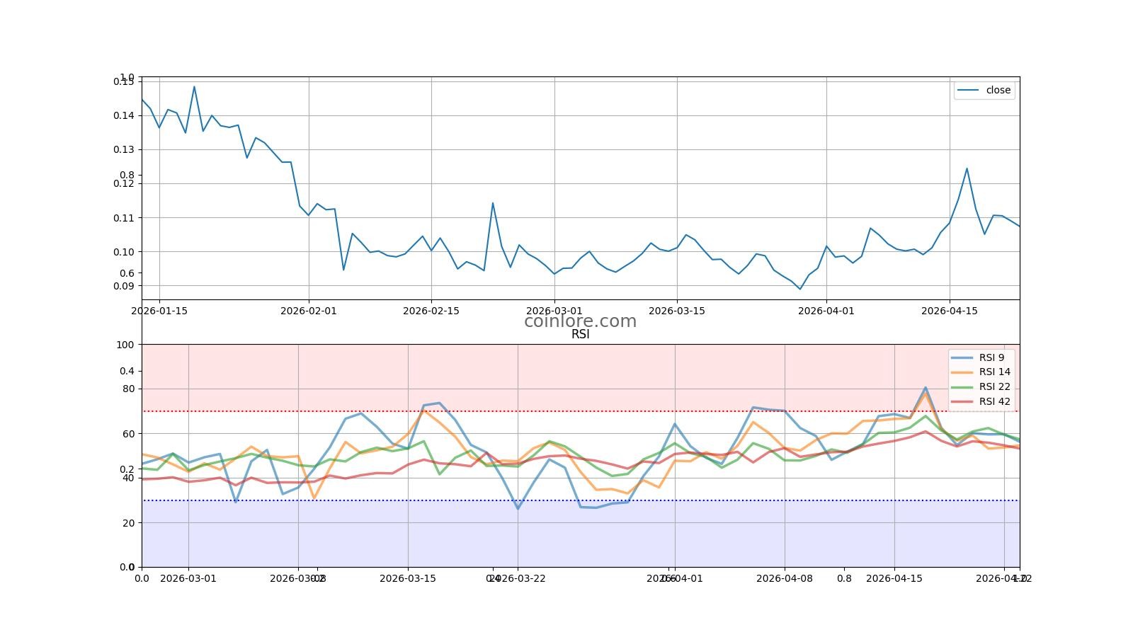 Bella Protocol RSI indicator