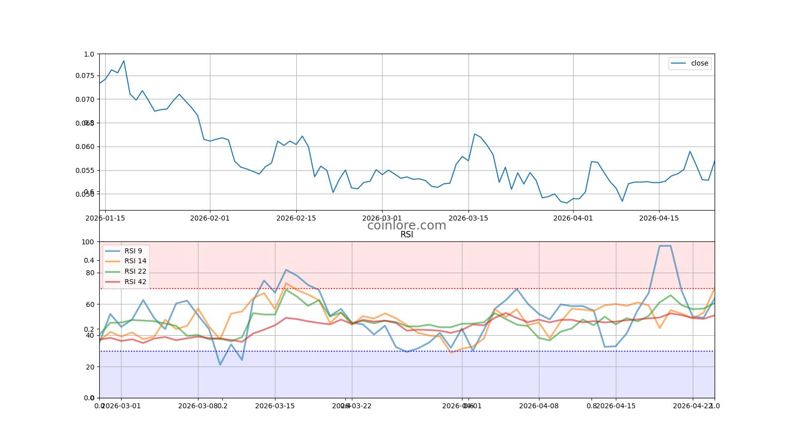 Bellscoin RSI indicator
