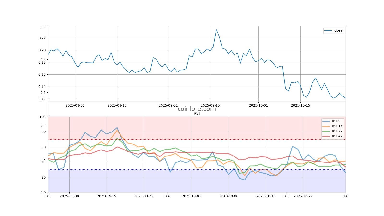 Bellscoin RSI indicator