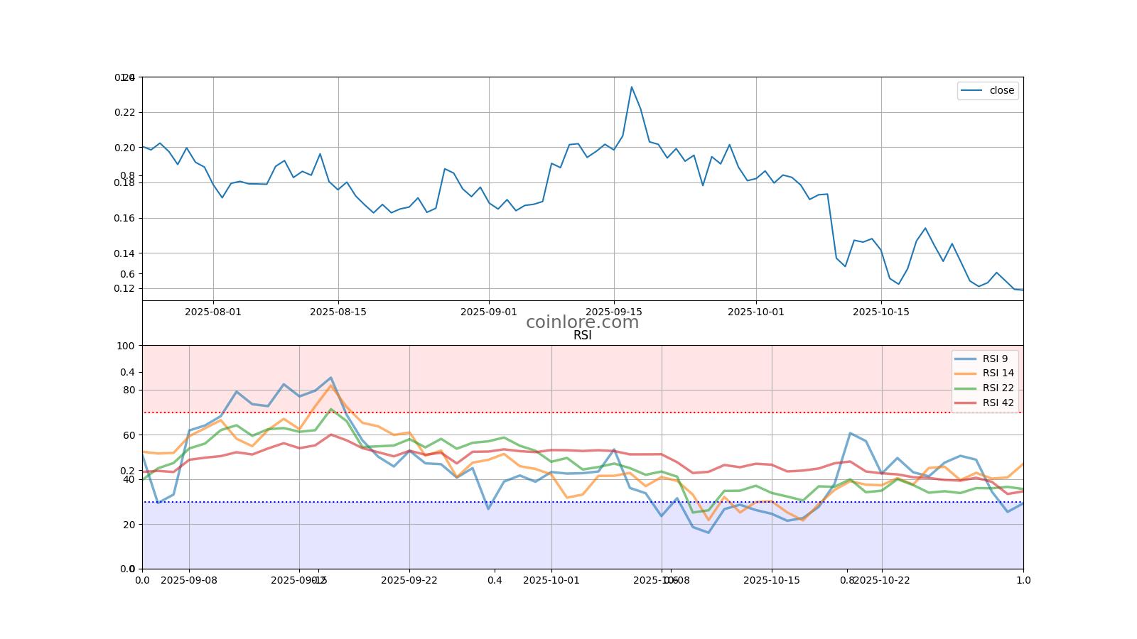 Bellscoin RSI indicator