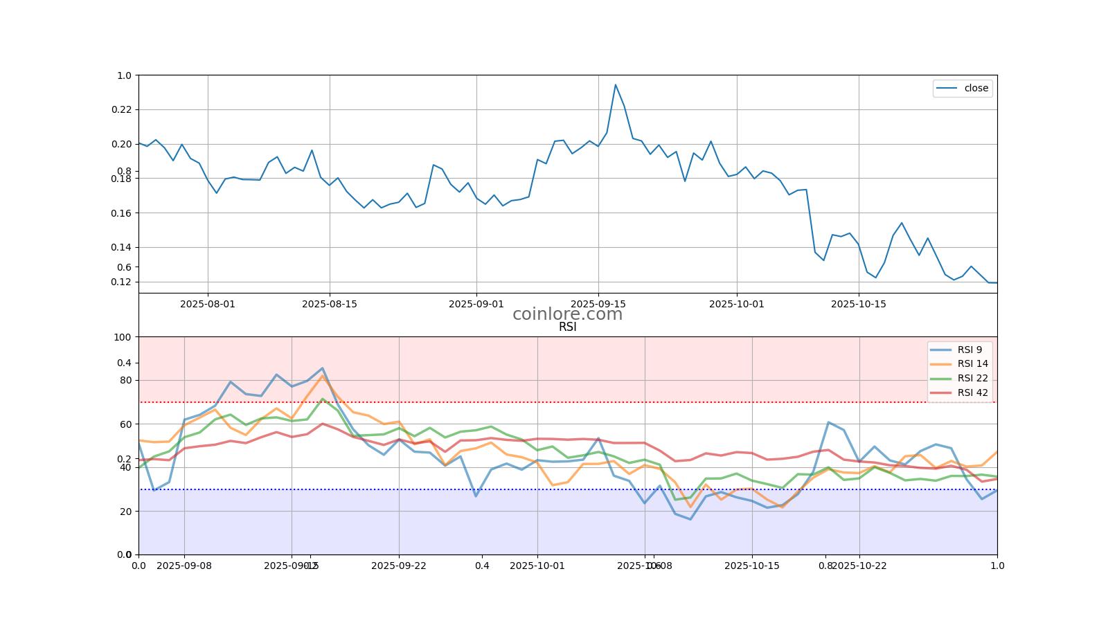 Bellscoin RSI indicator