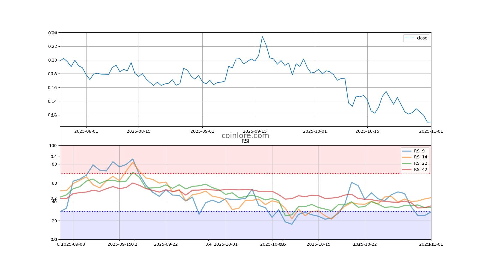 Bellscoin RSI indicator