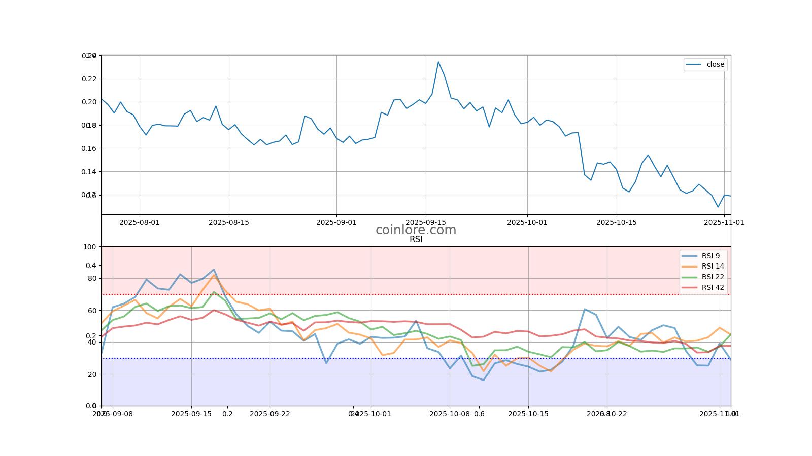 Bellscoin RSI indicator