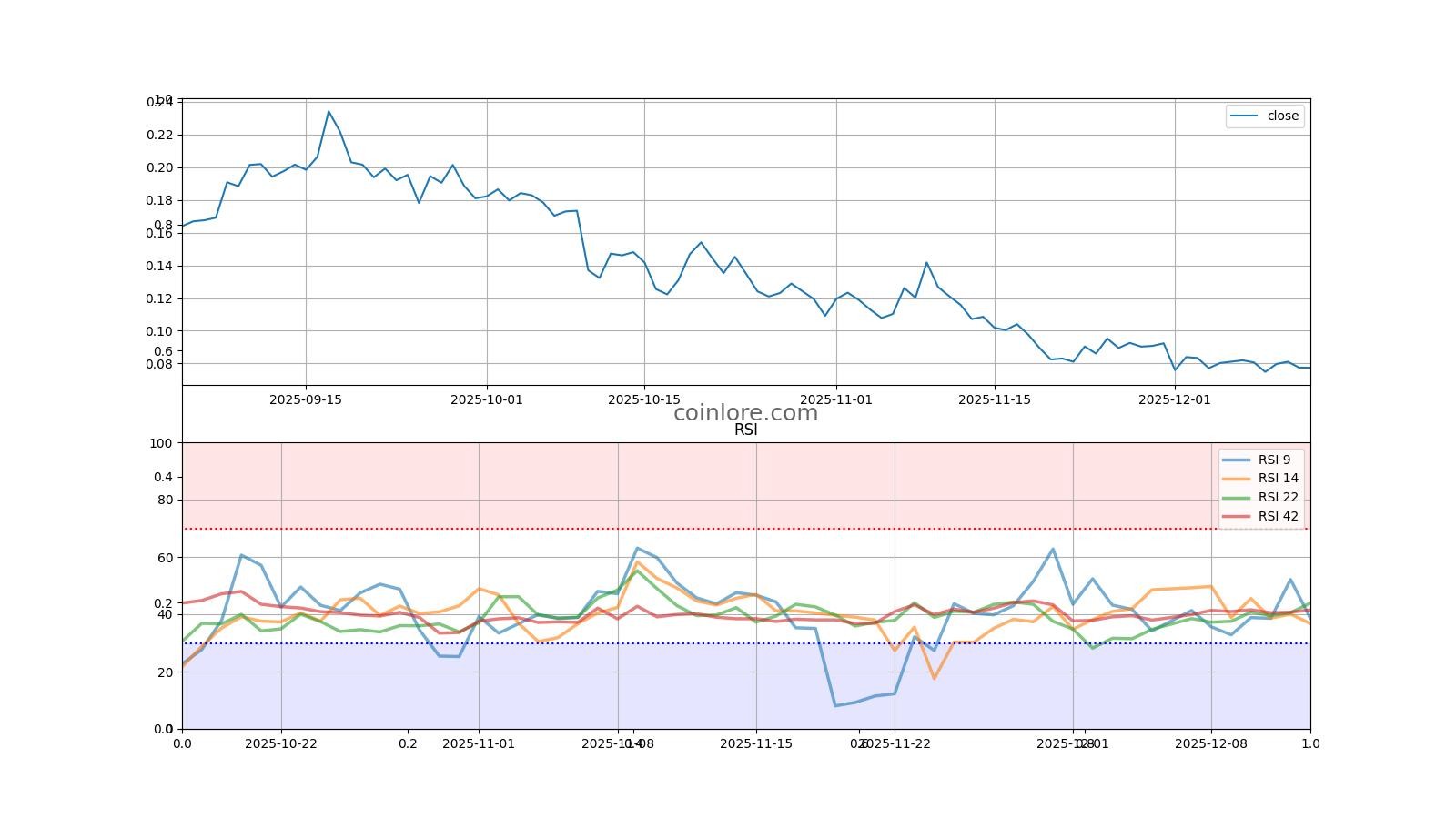 Bellscoin RSI indicator